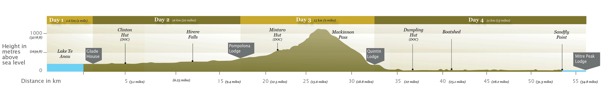 Milford Track – And Anyways…